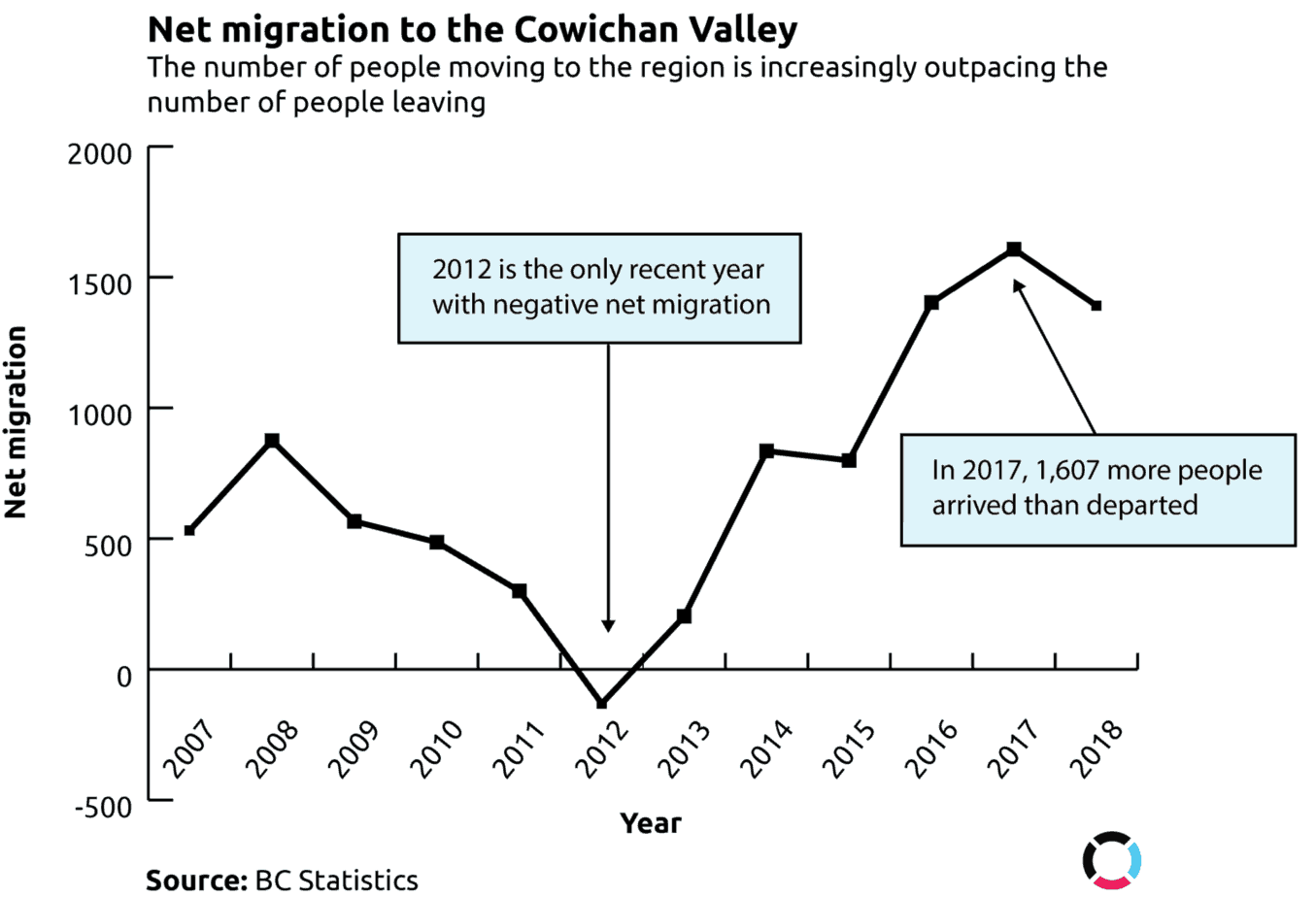Cowichan Valley Growth: The CVRD population is growing and aging.