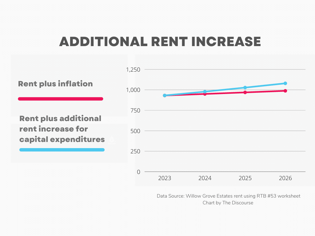 Additional rent increase leaves tenants on the hook for repairs