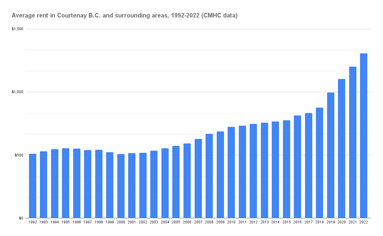 Comox Valley's housing crisis – The Discourse.